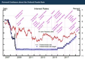 Fed’s Tool Kit and the Power of Forward Guidance | The Bear Traps ...